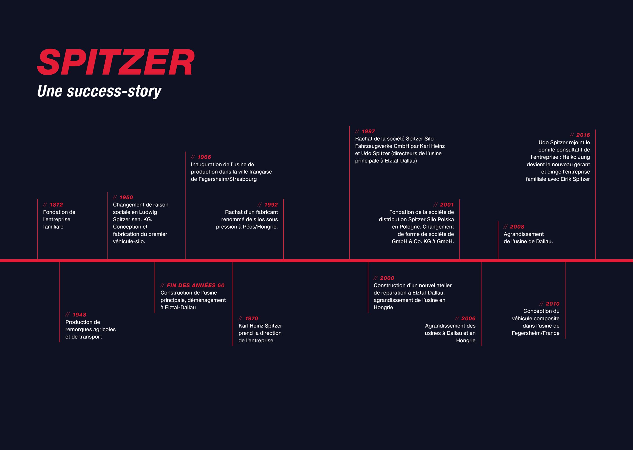 Histoire | Spitzer Silo Fahrzeuge | Silofahrzeuge der Spitzer-Klasse